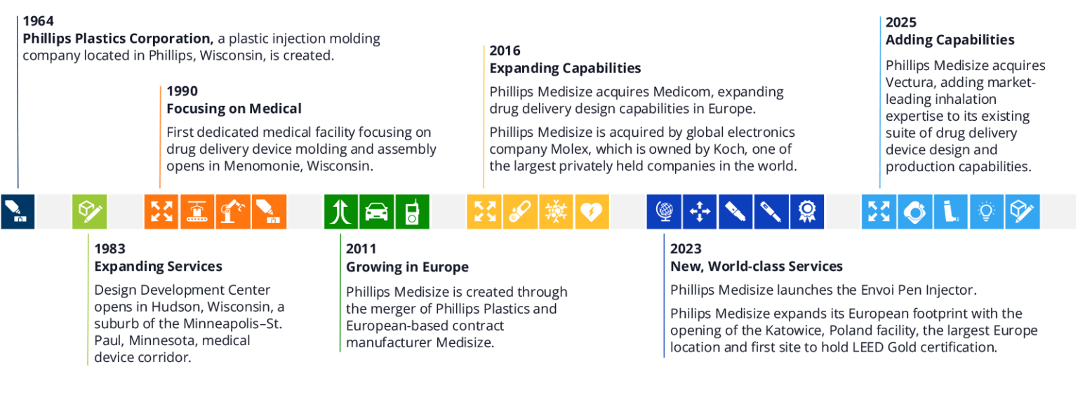 Our Company | Phillips Medisize